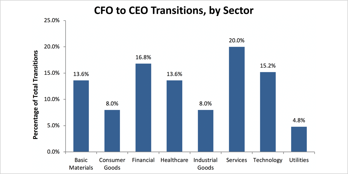 Equilar | Making the Transition From CFO to CEO