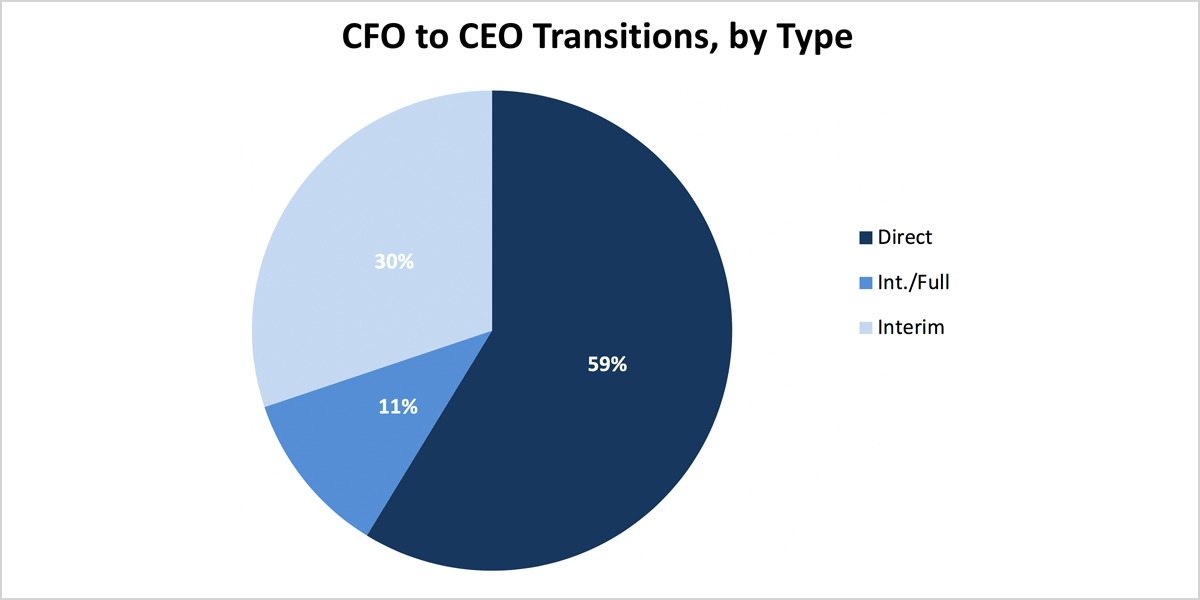 Equilar | Making the Transition From CFO to CEO