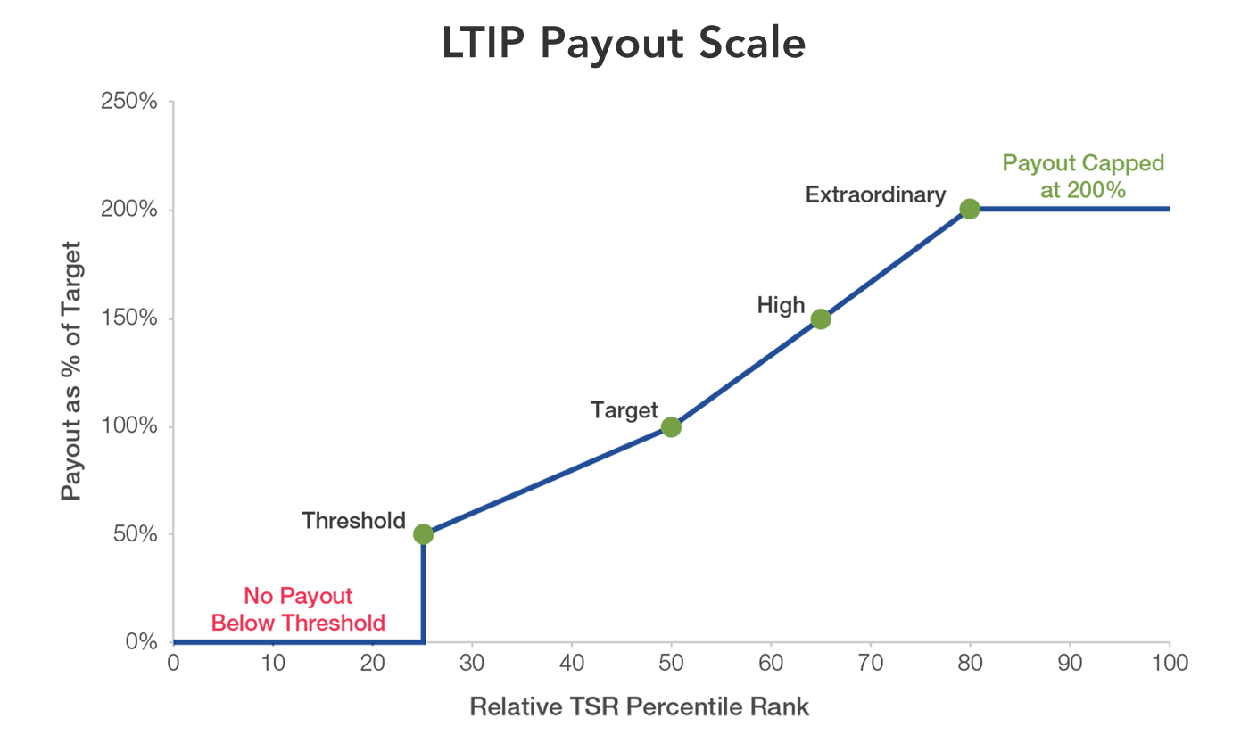 Equilar | Staying Ahead of the Curve: Incentive Payouts That Achieve ...