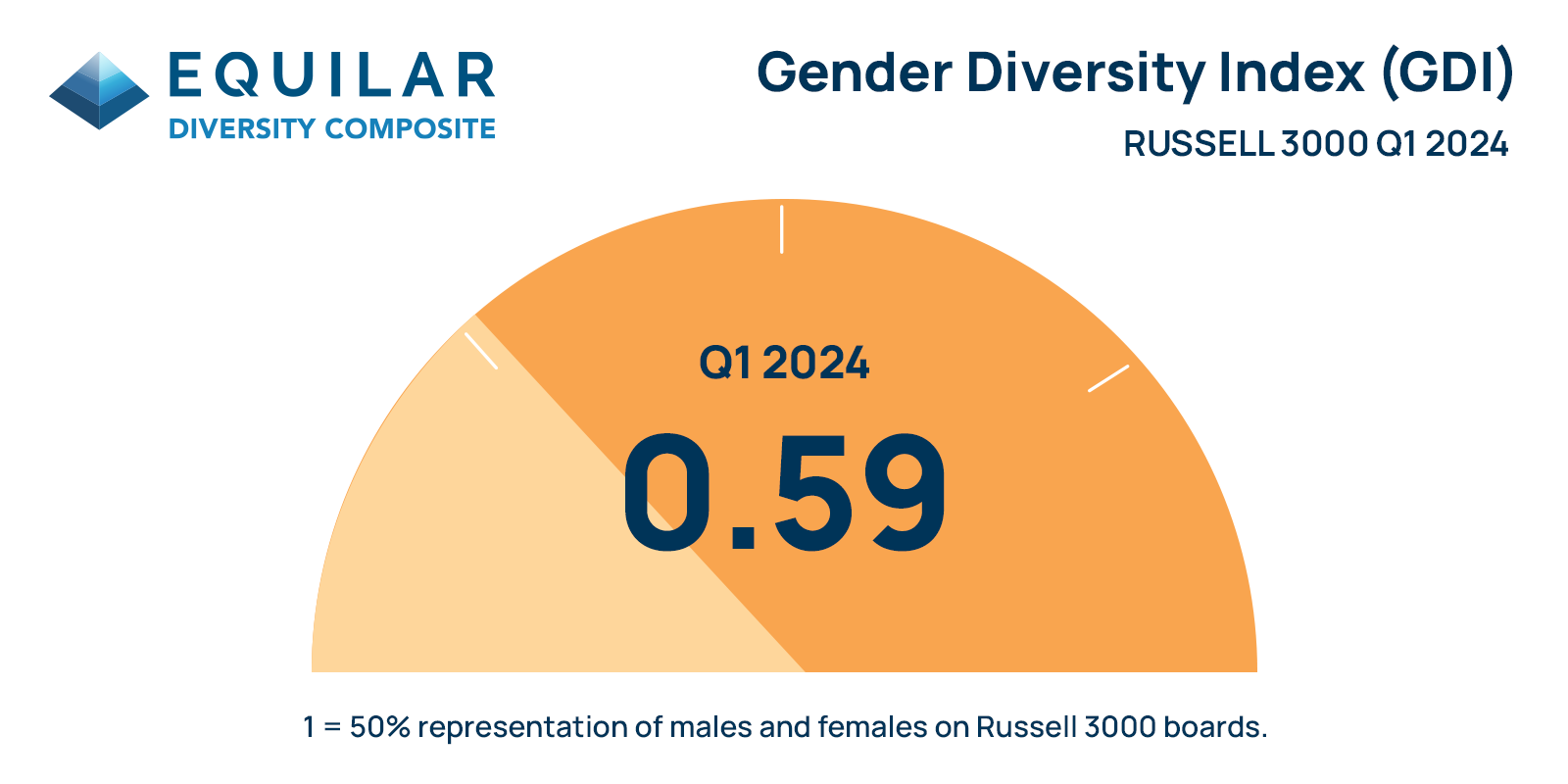 Q1 2024 Equilar Gender Diversity Index