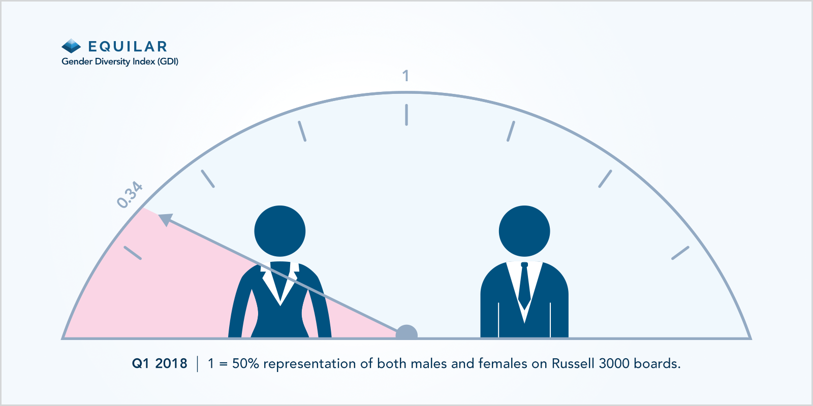 Equilar | Gender Diversity Index: Q1 2018